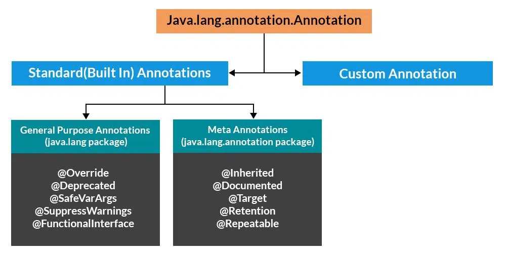 Annotation In Java ITZone
